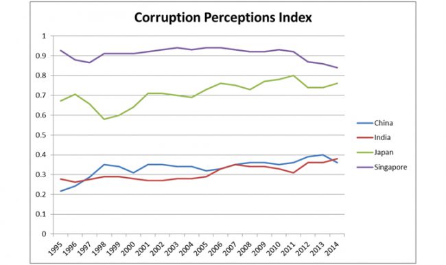 Corruption in India and China: an inter‐comparison – Third World Centre ...